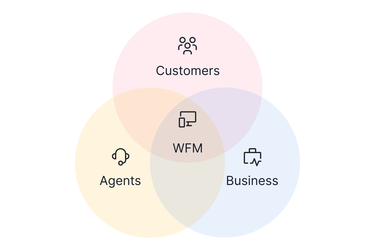 What is contact center workforce management? | Peopleware