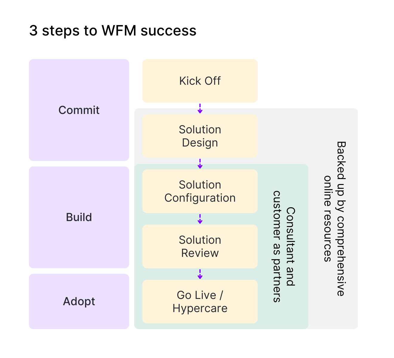 A dedicated community of experts here for you | Peopleware